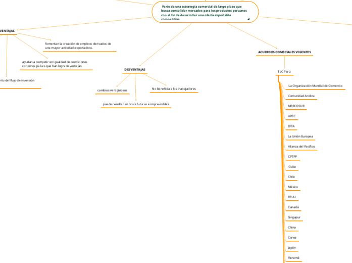 TRATADO DEL LIBRE COMERCIO - Mind Map
